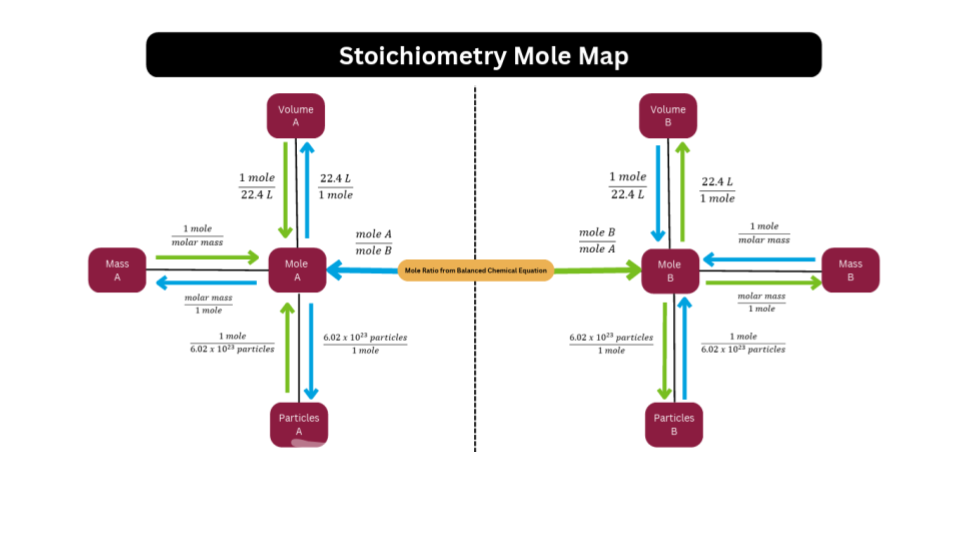 Stoichiometry Mole Map Coach